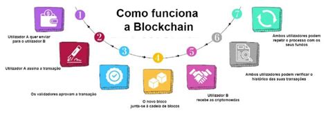 Blockchain O Que é E Como Funciona Rankia