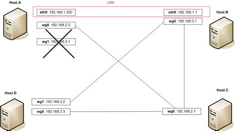 Wireguard Multiple Sites Installing And Using Openwrt Openwrt Forum
