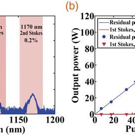 A Evolution Of The Output Power B Power Distribution With A W Download Scientific