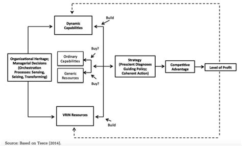 Dynamic Capability Model Download Scientific Diagram