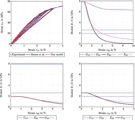 Comparison Of Predicted Stress Strain Curve And Reductions Of The Download Scientific Diagram