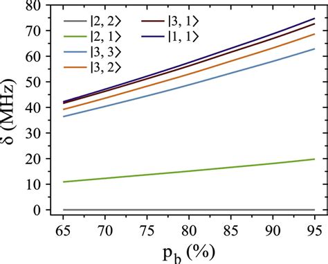 Dependence Of The Hyperfine And Zeeman Structure On The Admixing Download Scientific Diagram