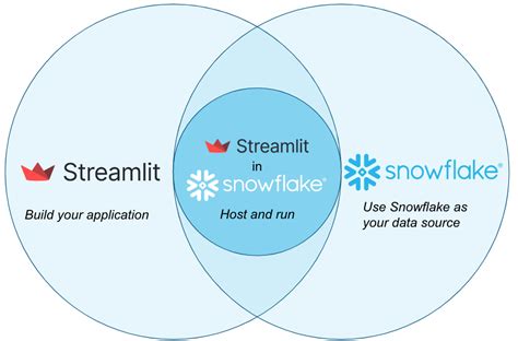 the future of analytic apps — introducing streamlit on snowflake by