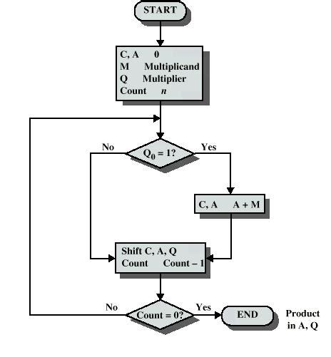 Multiplication And Division Computer Organization And Architecture