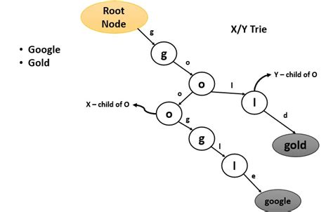 Applications Of Different Data Structures