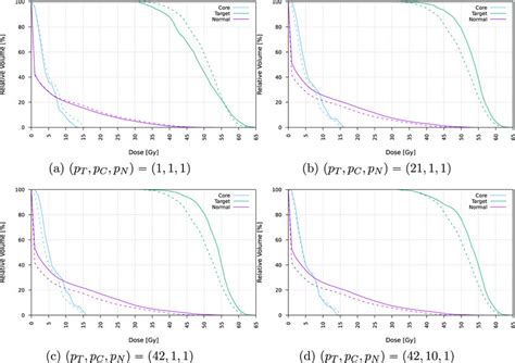 Tg 119 Case Dvh Comparison Between The Nash Optimal Solution Solid