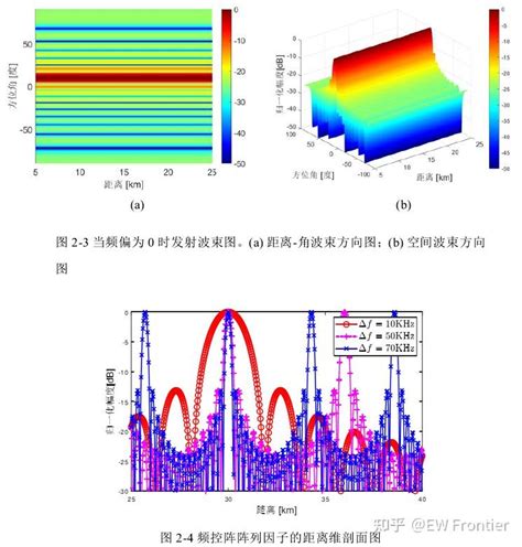 【频控阵】频控阵雷达时间、角度、距离维波束方向图【附matlab代码】 知乎