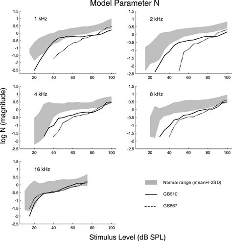 Log 10 Values Of The Model Parameter N Plotted As A Function Of