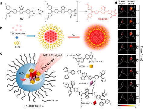 Figure 1 From Aggregation Induced Emission Based Chemiluminescence Systems In Biochemical