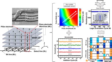 hyperdimensional computing nanosystem