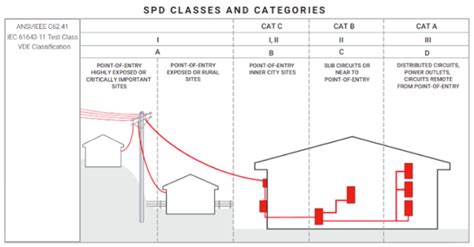 SPD Categories Or Types Thorele