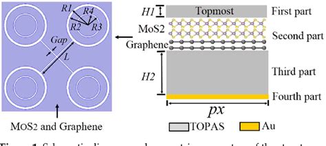 Figure 1 From A Novel Triple Band Terahertz Metamaterial Absorber Using A Stacked Structure Of