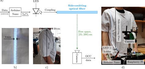 figure 1 from pilot experiments of side emitting fiber based optical