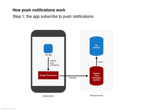 Blogdavidlibeaufr Push Notifications Are A Privacy Nightmare