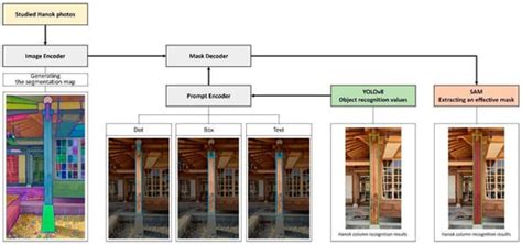 Development Of Yolov8 And Segment Anything Model Algorithm Based Hanok