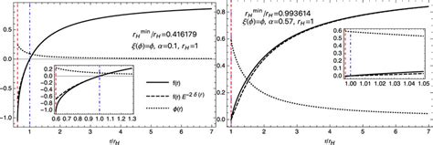 metric functions and scalar field for two different values of rh α