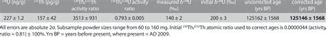 Uranium Series Data For A Bivalve Taken From The Limestone Matrix Of A Download Table