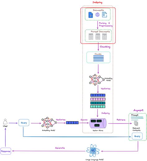 高级rag：揭秘pdf解析 Langchian Rag知识库 Pdf处理 智能分段 提取表格和图片 Csdn博客