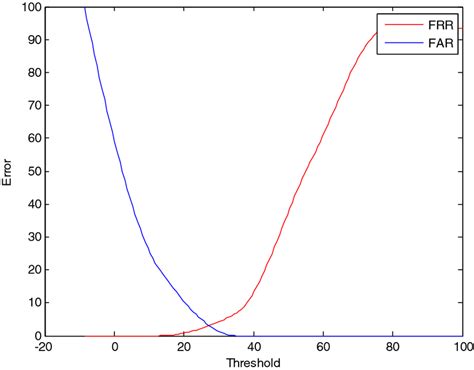 Frr Vs Far For The Cancelable Biometric Scheme Using Dwt Domain With