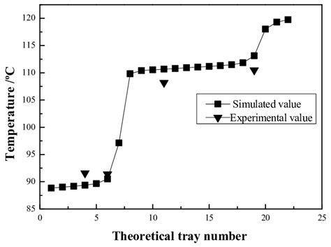 Temperature Distribution Profile In The Reactive Distillation Column