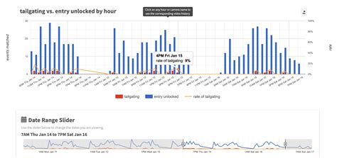 Automated Unauthorized Access Detection Camio