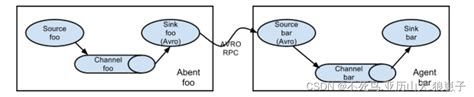 apache flume（5）：多个agent模型 flume 多agent csdn博客