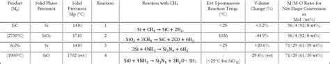 Table 1 From Selective Laser Reaction Synthesis Of Sic Si3n4 And Hfc Sic Composites For