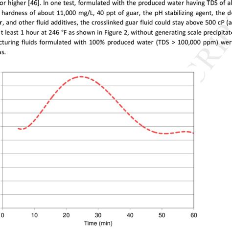 Fluid Viscosity Fitted Curve At 246 °f For The Delayed Download