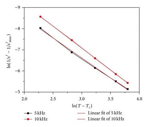 Ln ⁡ 1 ε 1 ε Max ⁡ Versus Ln ⁡ T T C Curves At 5