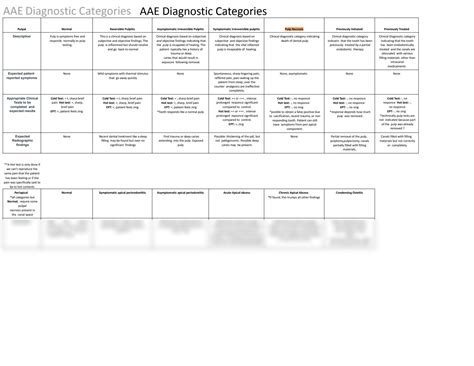 Solution Endodontic Diagnosis Chart Studypool