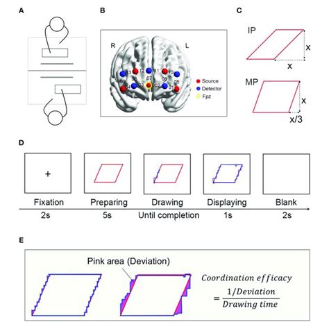 experimental design for the coordination task a experimental