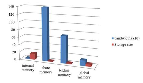 Histogram Of Bandwidth And Storage Size Download Scientific Diagram