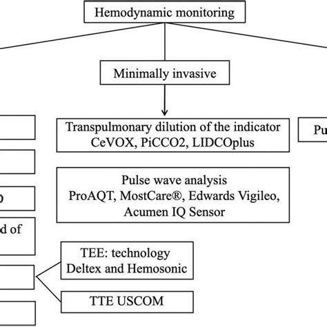 Methods Of Monitoring Central Hemodynamic Escco Estimated Continuous