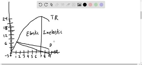 solved this problem concerns the relationship between demand and