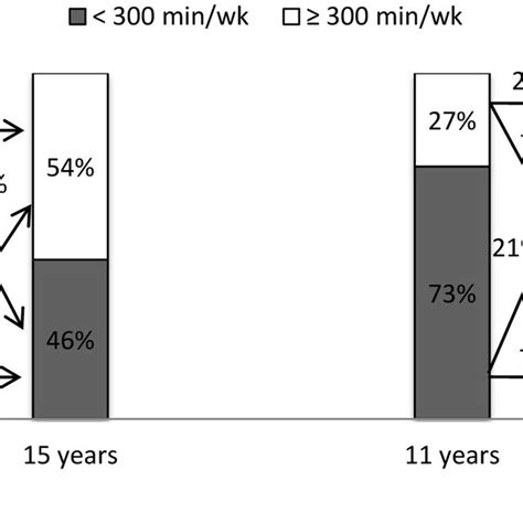 Sex Stratified Leisure Time Physical Activity Change From 11 To 15 Download Scientific Diagram