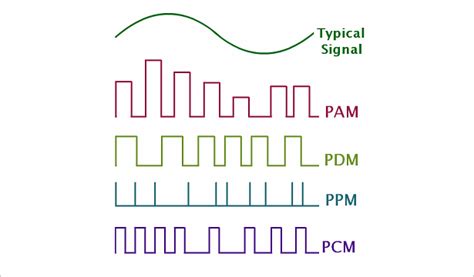 Modulation Srisailam Blog