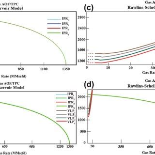 A IPR And B IPR VLP Curves Generated By Reservoir Model C VLP And D Download Scientific