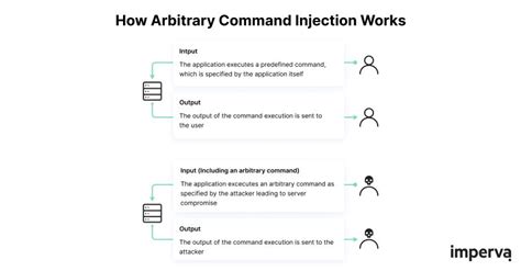Jessica Couto On Linkedin What Is Command Injection Examples