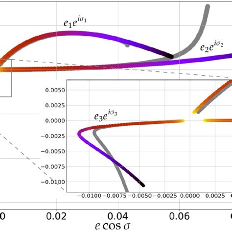 Position Of Branch 1 Of Elliptic Libration Centres Of The Complete Download Scientific Diagram
