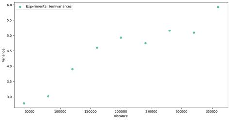 Directional Semivariogram — Pyinterpolate 1 1 0 Documentation