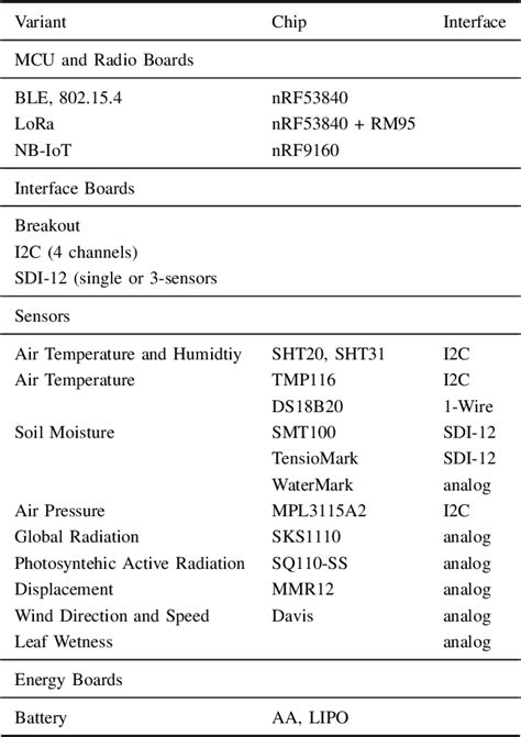 Table I From A Modular Platform To Build Task Specific Iot Network