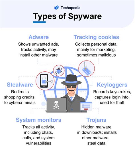 What Is Spyware Definition Types And Protection Techopedia