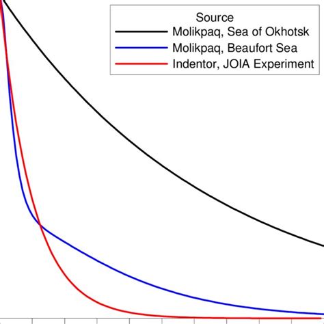 Medium Scale And Large Scale Correlation Curves For Brittle Crushing Download Scientific