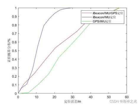 【目标定位】扩展卡尔曼滤波ekf gps imu组合定位【含matlab源码 3863期】 ekf定位结构图 csdn博客