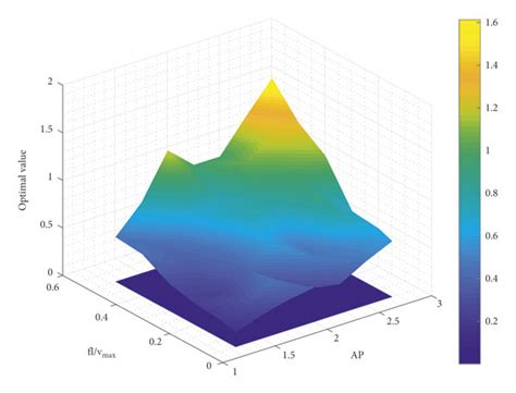 Optimization Results Of Csa And Cso With Different Parameter Settings