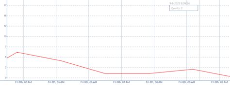 Time Series Chart Forcing The X Axis Range And Grid Offset Ignition Inductive Automation Forum