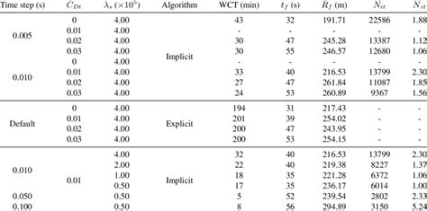 Non Linear Dynamic Analysis Results Download Scientific Diagram
