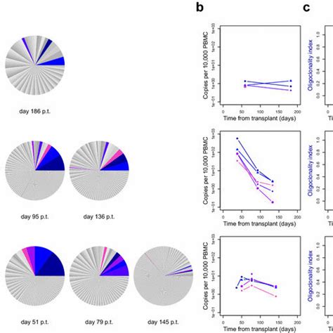 35 Largest Clones For Each Subject C Shows The Oligoclonality Index
