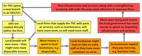Gcse Geography Reducing The Development Gap Tnc Investment
