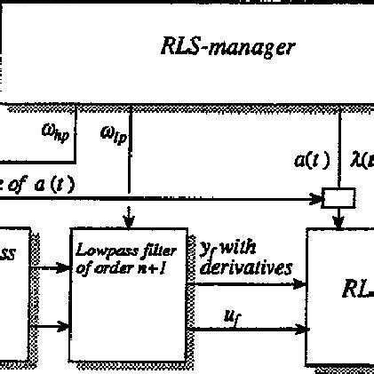 Structure Of The RLS Implementation Download Scientific Diagram